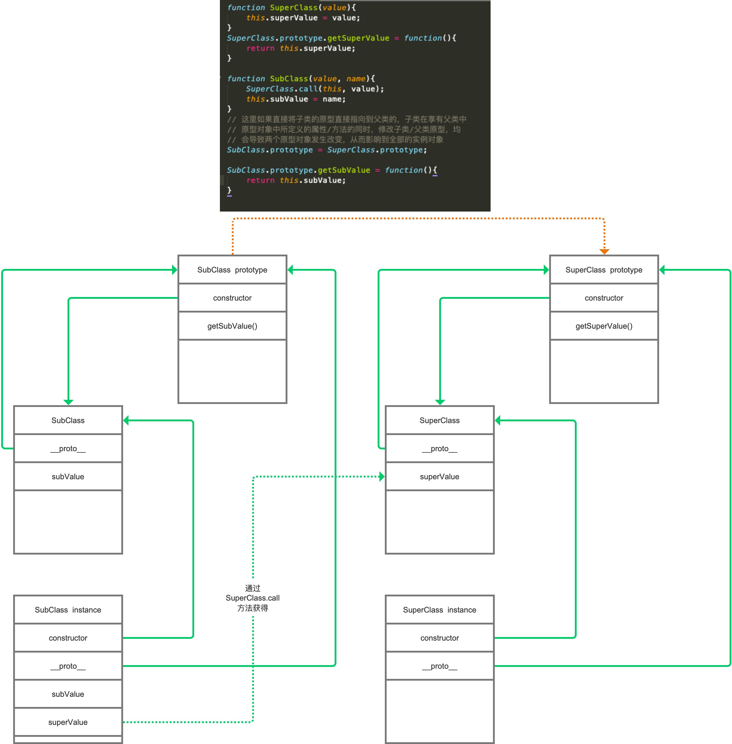 从新开始认识javascript原型 Online阳光 专注于大前端行业领域